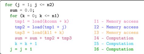 Figure 4 From Building Of A Polyhedral Representation From An Instrumented Execution Making