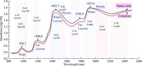 Average Near Infrared NIR Absorbance Spectra Of Used Colostrum And Download Scientific