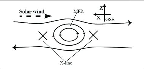 An Illustration Of A Magnetic Flux Rope Mfr Formed By Multiple