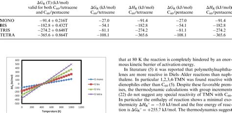 Calculated Thermodynamic Parameters For C 60 Tetracene And C 60 Download Table