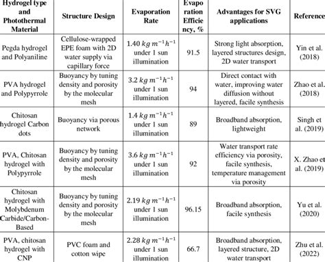 Proposed Hydrogel Polymer With Photothermal Materials For Svg