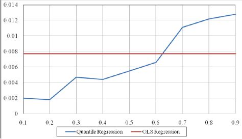 Estimated Parameter For Flat Barn Dummy Variable By Quantile For