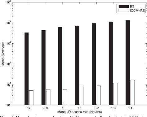 figure 1 from dynamic load balancing for i o intensive applications on