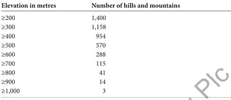 1 Height Classification Of Irish Summits Lable 1 1