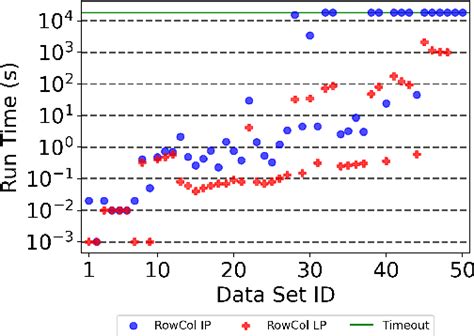 Figure 2 From Improving Data Cleaning Using Discrete Optimization Semantic Scholar