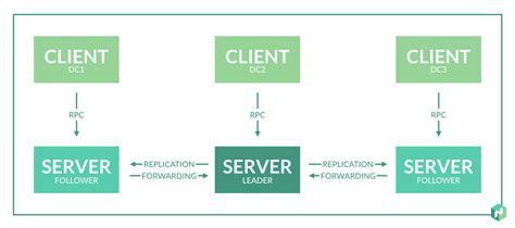 architecture nomad hashicorp developer
