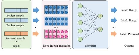 Figure 2 From A Textual Backdoor Defense Method Based On Deep Feature Classification Semantic