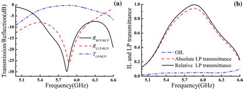A Amplitudes Of The Transmission And Reflection Of The Polarization