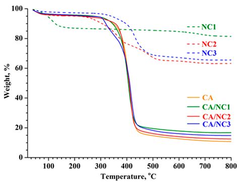 Fabrication Of Electrospun Cellulose Acetatenanoclay Composites For