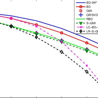 Performance Evaluation Of Linear Non Linear Precoding Schemes For Downlink Multi User MIMO Systems