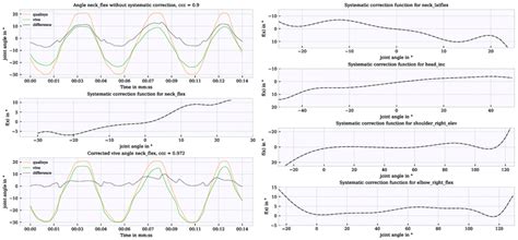 Systematic Correction By Polynomial Regression Function A Systematic