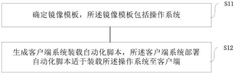 Operating System Deployment Method Equipment And Medium Eureka Patsnap