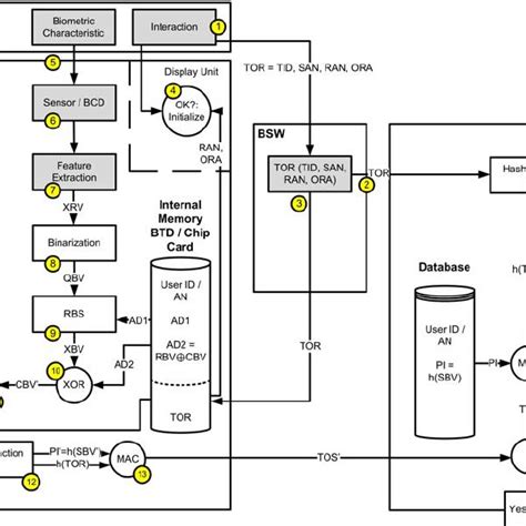 Pdf Biometric Transaction Authentication Protocol Formal Model