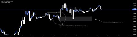Echo Fx Imbalance Candle — Indicator By Echotradinggroup — Tradingview