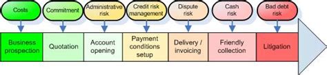 Credit Management Process Flow Chart Ponasa