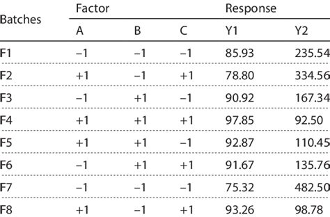 actual values in factorial design with their respective concentration