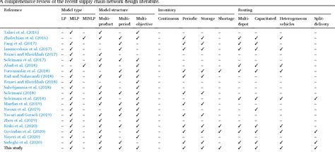 Table 1 From A Comprehensive Framework For Sustainable Closed Loop