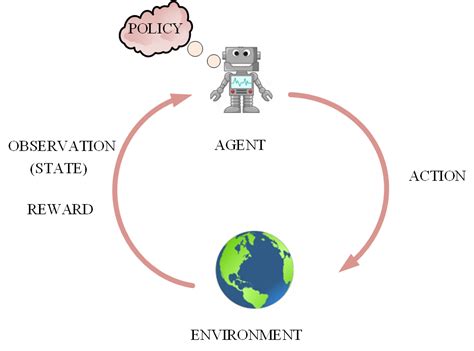 Landing A Space Craft On The Moon Using Deep Reinforcement Learning