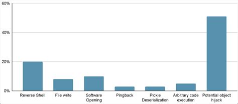 Malicious Ai Models On Hugging Face Backdoor Users Machines Source