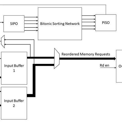 Scheduler Architecture Download Scientific Diagram