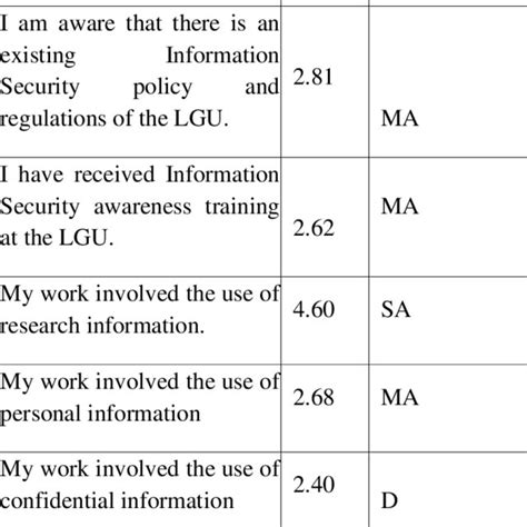 Information Security Awareness Download Scientific Diagram