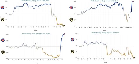437 Best Win Probability Images On Pholder Baseball College