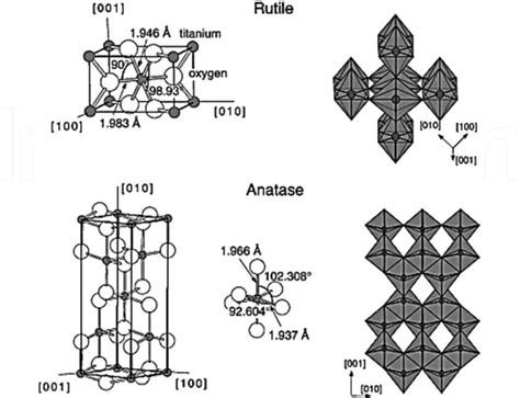 bulk structures of anatase and rutile tio 2 copyright 2003 elsevier