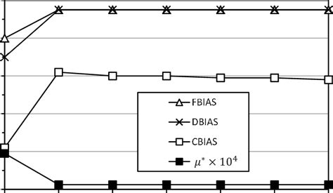 behavior of the adaptive biasing parameter optimization scheme for case