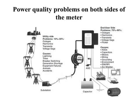 Power Quality Monitoring And Its Devicespptx