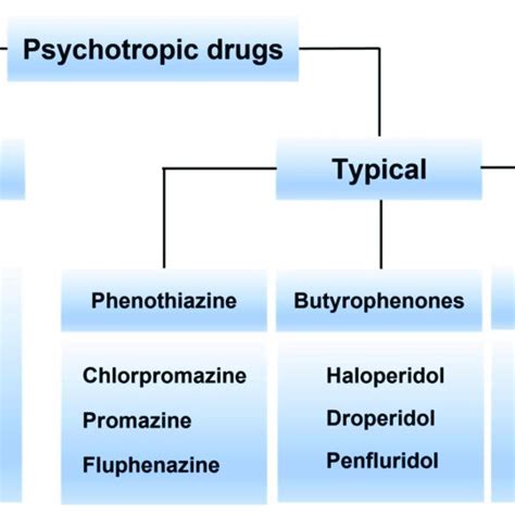 Classification Of Antipsychotic Medicines And Their Corresponding Download Scientific Diagram