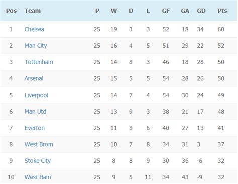 Epl Table Week 16 2017 Cabinets Matttroy