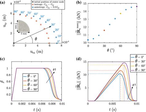 orthotropic adhesion in shear sliding a final positions of center