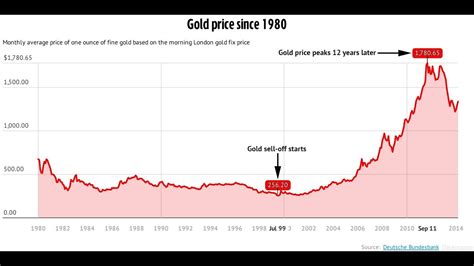 Gold Over Time Chart At Muriel Baker Blog