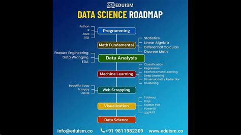 Data Science Roadmap Datascience Dataanalytics Dataanalysis Websitedevelopment