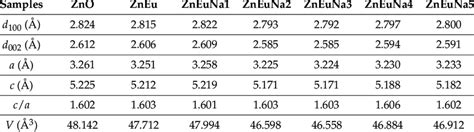 Lattice Parameters And Volume V Of Undoped And Doped ZnO NCs Download Scientific Diagram
