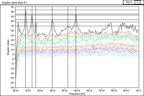17 singular value plots download scientific diagram