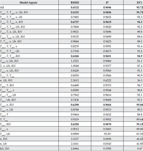 Influence Of Different Meteorological Data Combinations On Et0