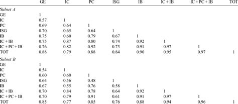 Factor Intercorrelation For Subsets A And B From The Factor Analysis Download Table