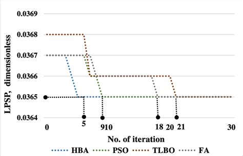 Convergence Performance Of Hba Pso Tlbo And Fa When Minimizing Lpsp