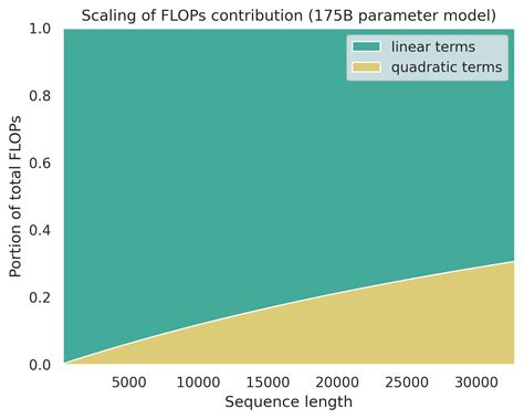 Transformer Flops Adam Casson