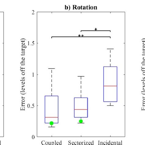 boxplot of errors in the functional task for each condition for a