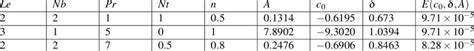 Minimum Of The Squared Residual Error E A C 0 δ For Three