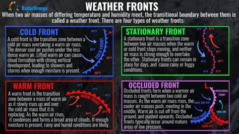 Cold Fronts Warm Fronts Stationary Fronts And Occluded Fronts