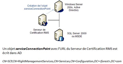 Adrms Active Directory Rights Management Services
