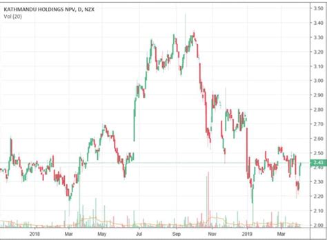 Consumer Confidence Down Blackbull Research