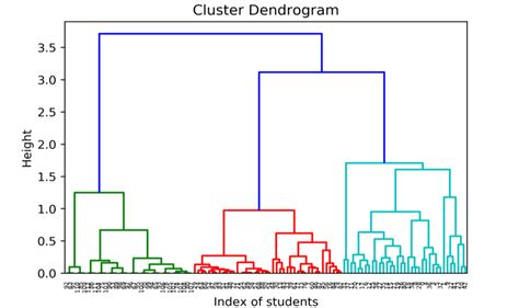 Dendrogram Plot Of Clustering Download Scientific Diagram