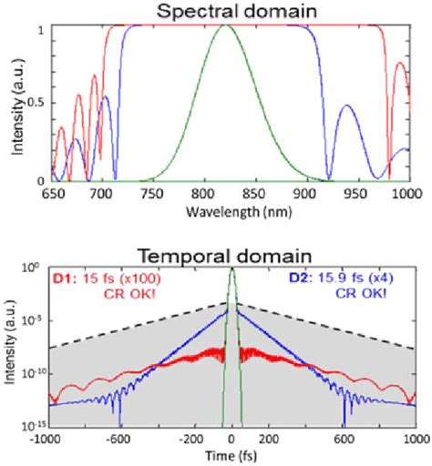Spectral Upper Graphs And Temporal Lower Graphs Impact Of The Two
