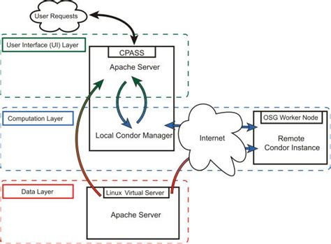 Illustration Of The Three Distinct Layers In The Current Cpass Download Scientific Diagram