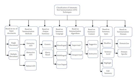 classifications of automatic text summarization methods download