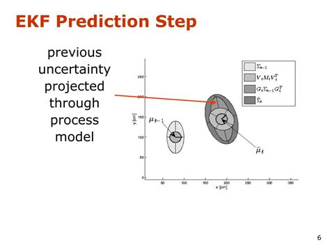 Ppt Ekf For Localization Powerpoint Presentation Free Download Id